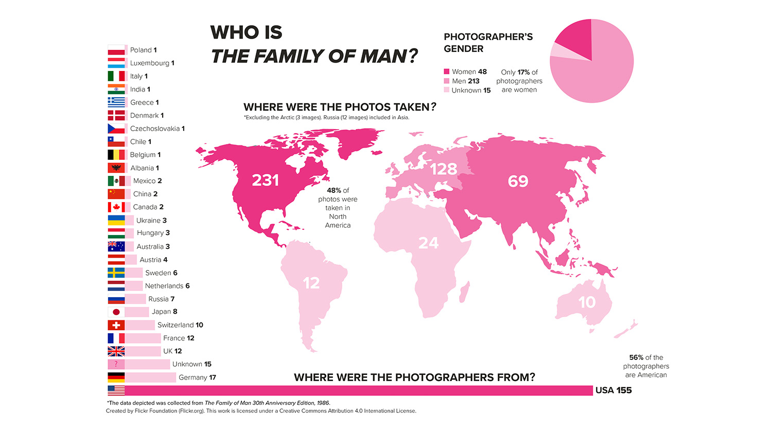 Blog - Flickr Foundation