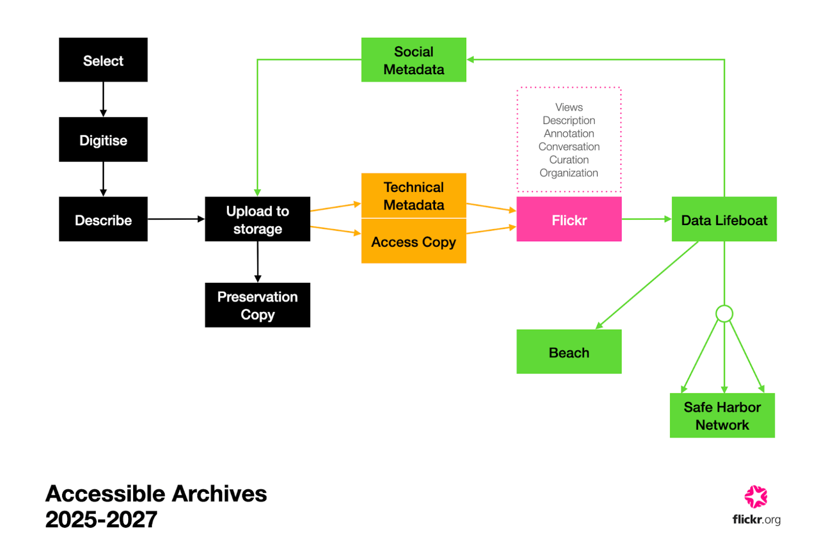 Flickr Commons - how it works - Flickr Foundation